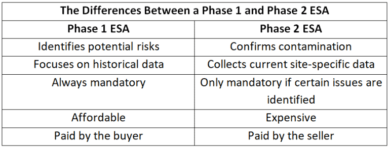 Phase 1 Environmental Site Assessment (ESA) Reports in California