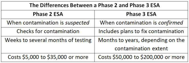 Phase 1 Environmental Site Assessment (ESA) Reports in California